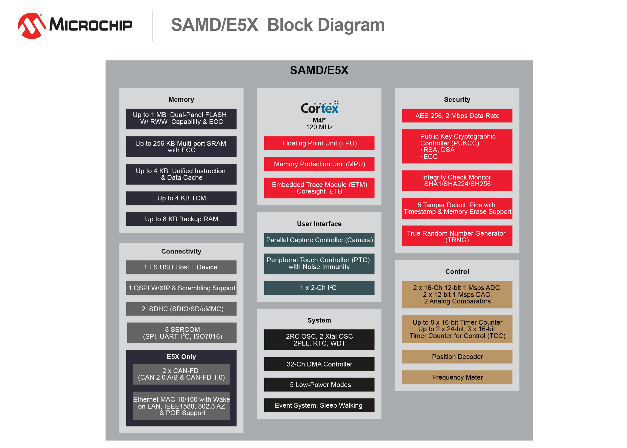 Microchip推出两款具有多种连接接口的sam单片机系列新品 新闻稿 Microchip 工程师社区