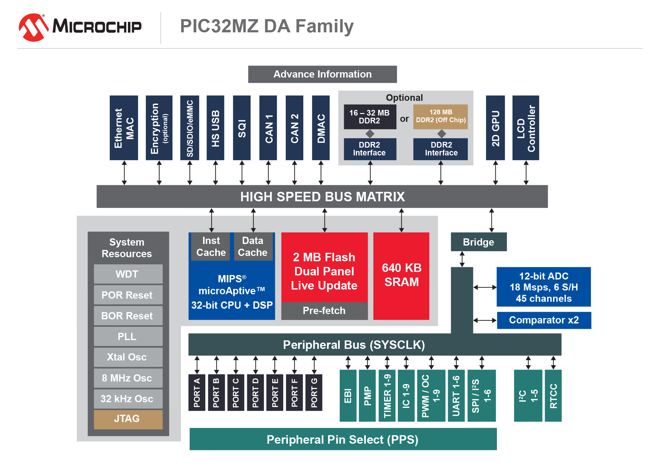 Microchip推出业界首款具有集成2D GPU和集成DDR2存储器的MCU，实现了图形功能的突破- 新闻稿-Microchip 工程师社区
